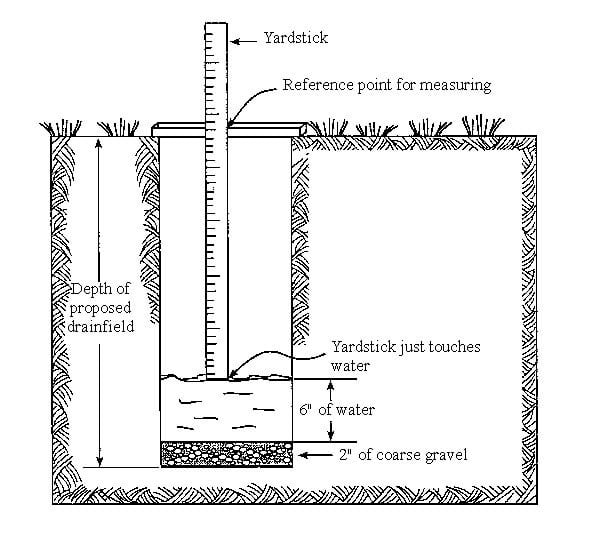 Percolation Test | Innovative Wastewater Solutions